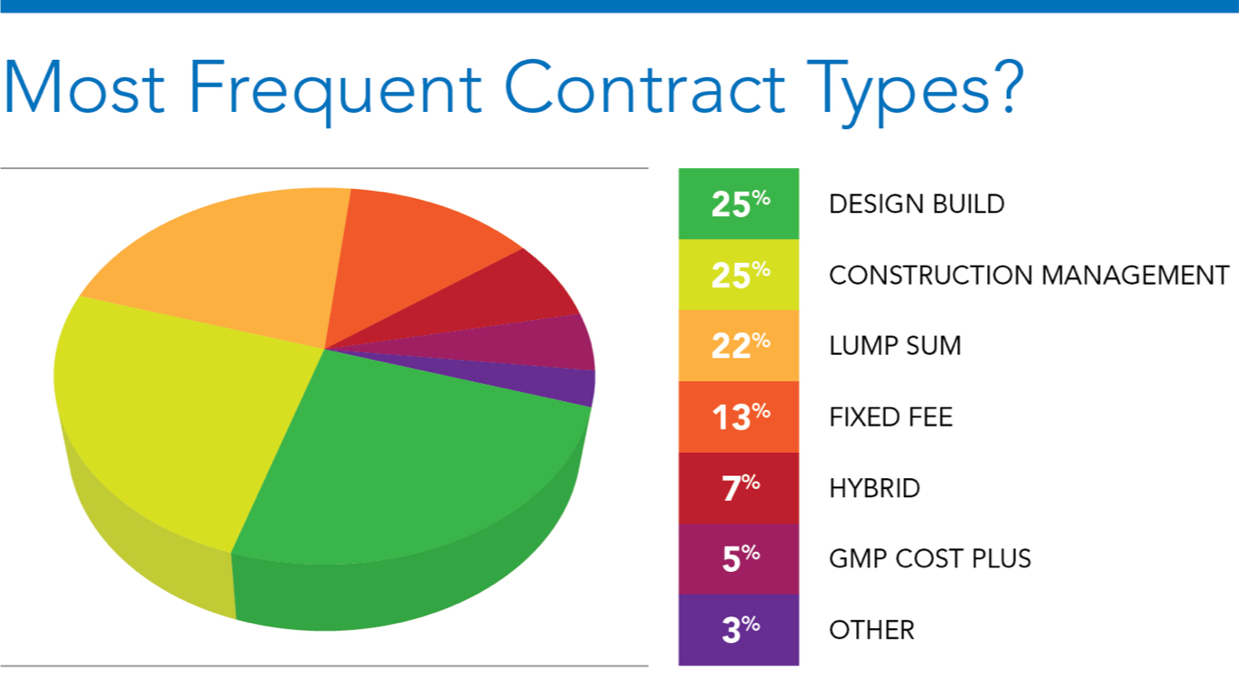 Construction RFQ/RFP Best Practices - Survey Results